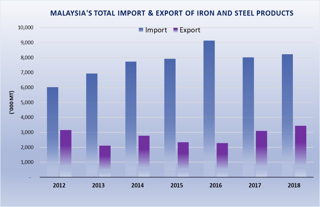Malaysia Total Import and Export of Steel 2012-2018 – Malaysian Iron ...